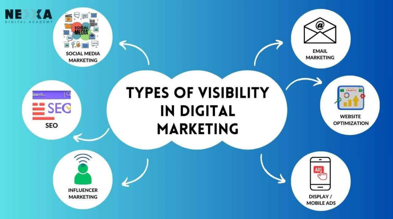 Types of Visibility in Digital Marketing :Best Guide in 2025